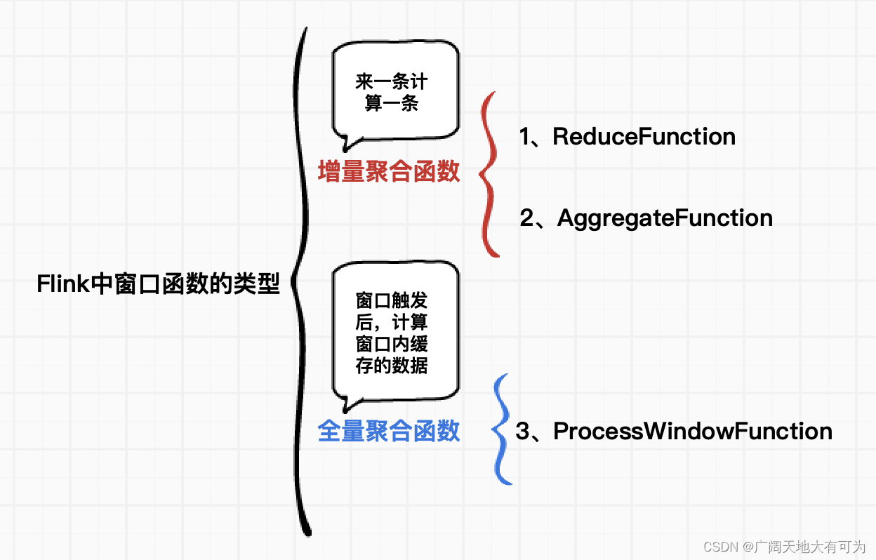 7、如何使用Flink中的窗口（Window算子）_flink 窗口算子-CSDN博客