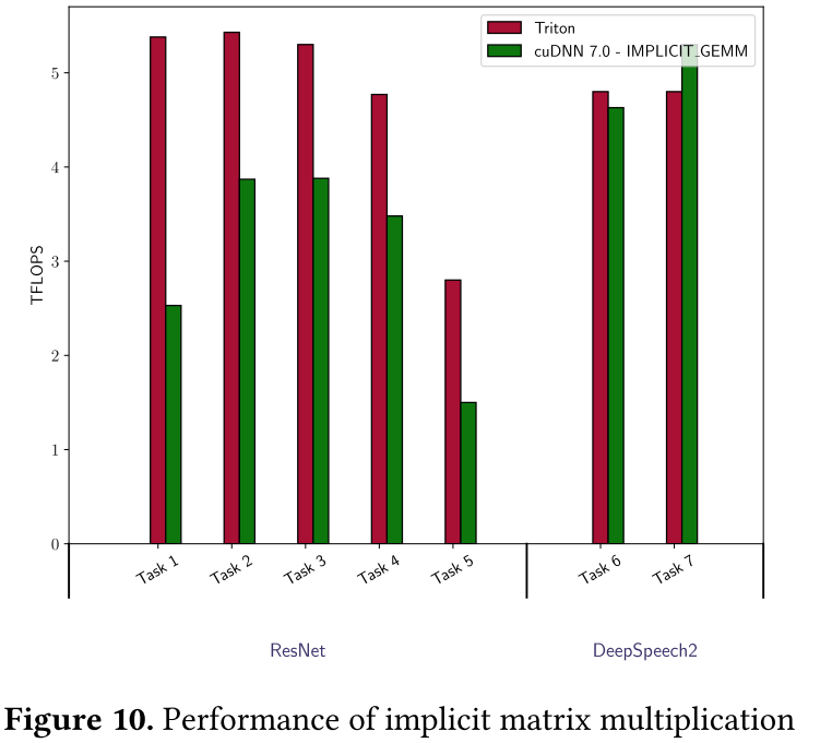 论文笔记《Triton：An Intermediate Language and Compiler for Tiled Neural Network Computations》_triton ...