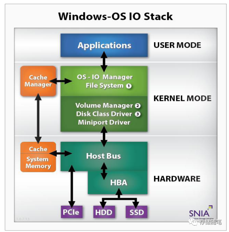 如何快速排查SSD IO延迟抖动问题？_io延迟分析-CSDN博客