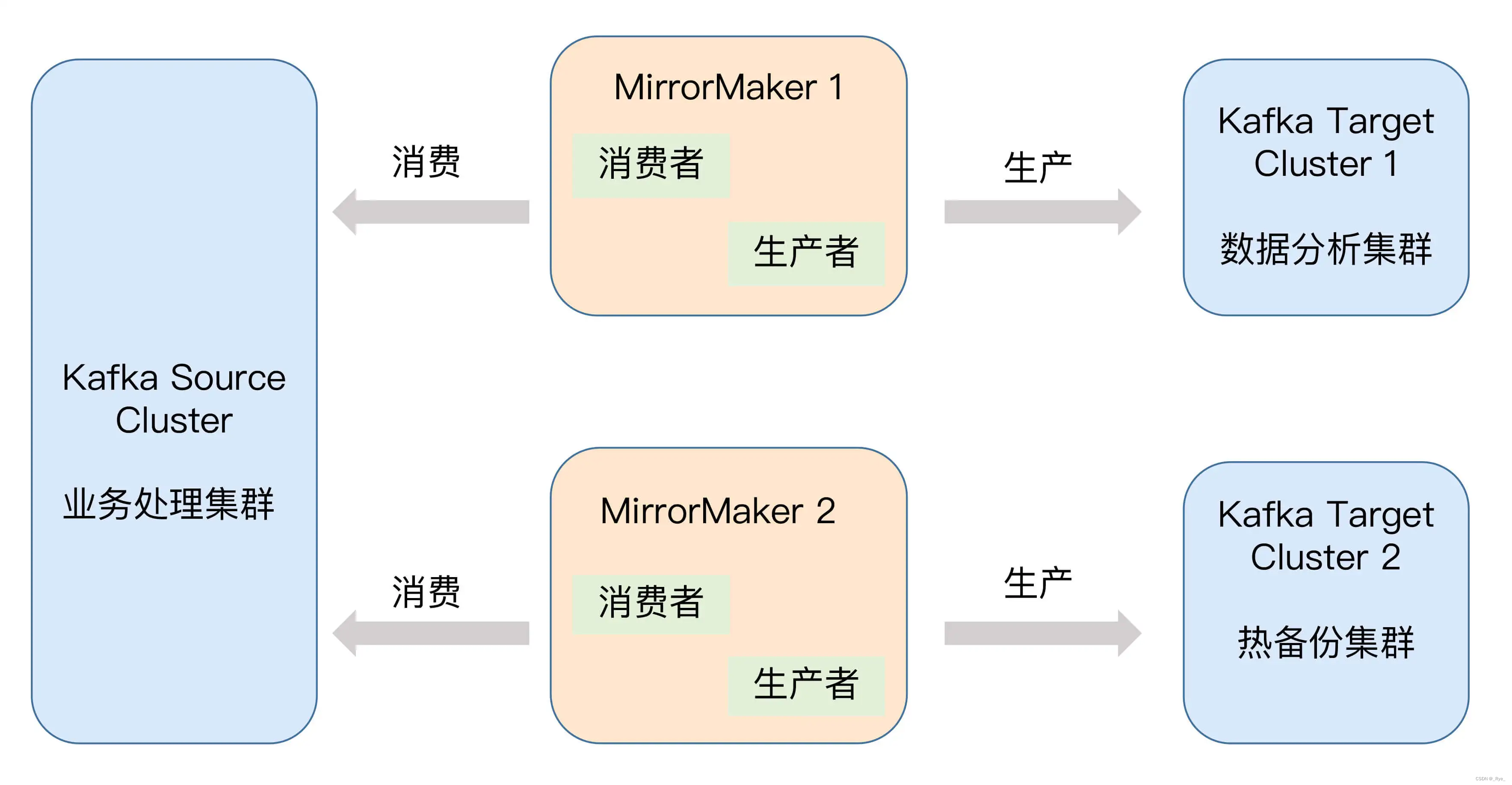 35 | 跨集群备份解决方案MirrorMaker_the default partition assignment strategy of the m-CSDN博客