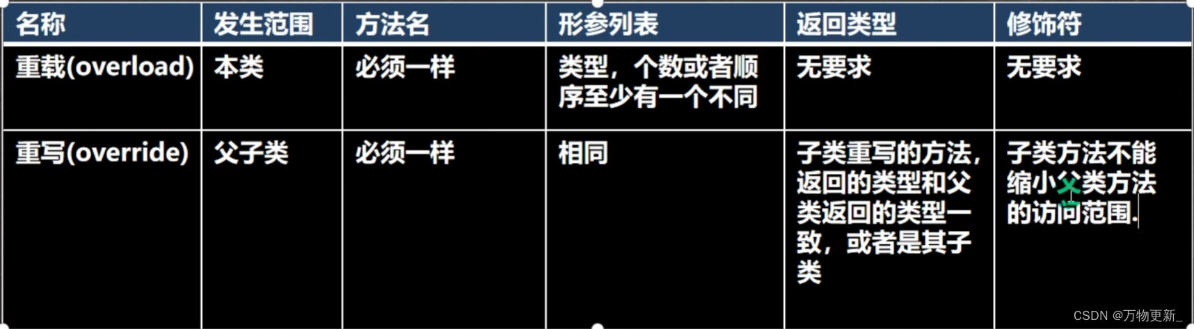 Java基础揉碎 方法的重写覆盖 Csdn博客 8021