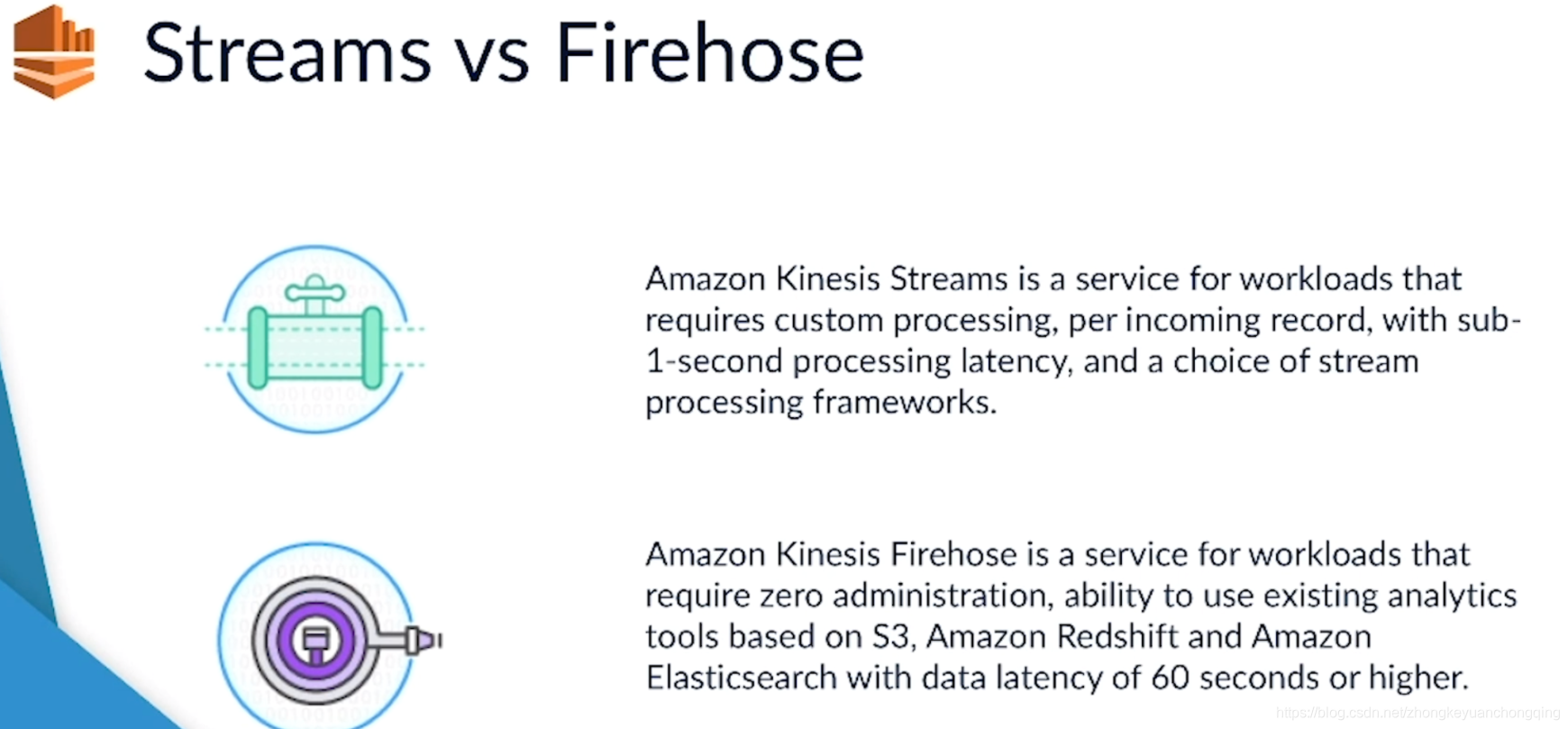 Kinesis、Streams and Firehose_kinesis firehose stream amazon data firehose strea-CSDN博客