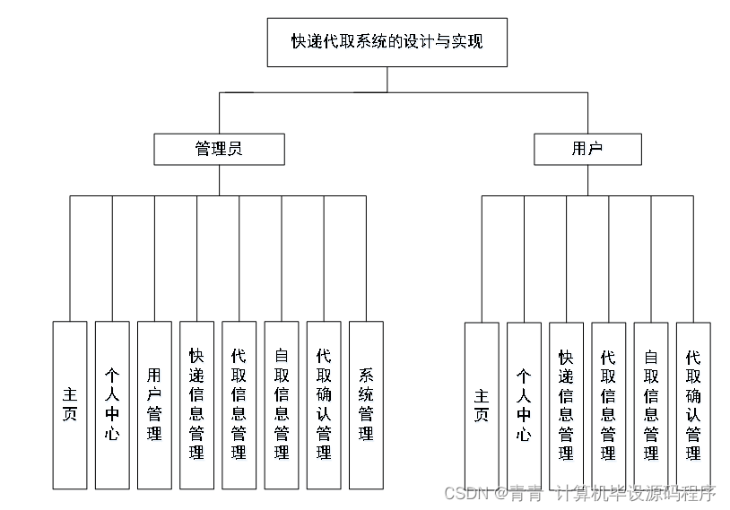 Java Jsp快递代取系统的设计与实现94wcw 独有源码 如何找到适合自己的毕业设计的指南c2c快递代取系统设计与实现 Csdn博客 