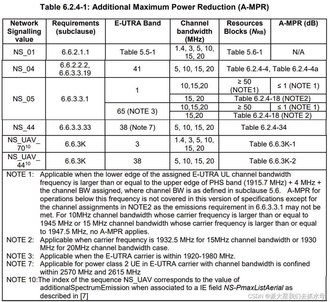 NR通信学习协议解读(R18)——RF最大发射功率_nr mpr-CSDN博客