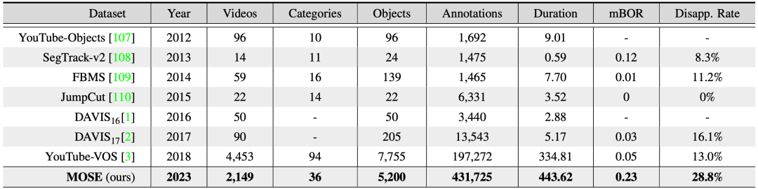 南洋理工等开源MOSE：复杂场景下的大型视频目标分割数据集-CSDN博客