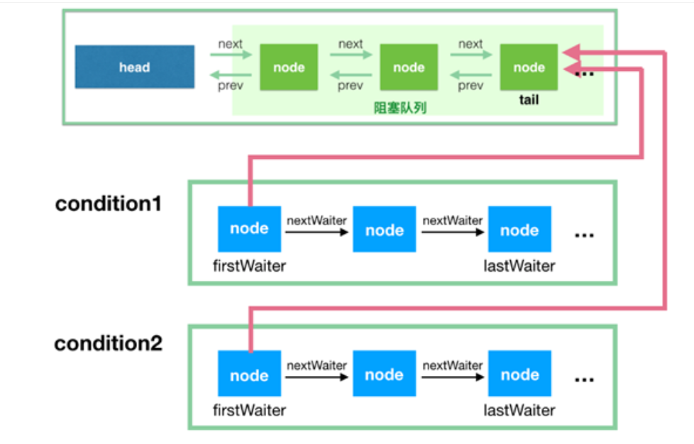 十二、AQS原理_aqs流程-CSDN博客