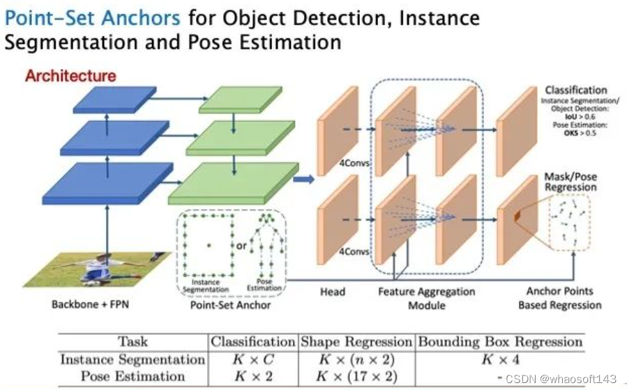 Anchor-free2-CSDN博客