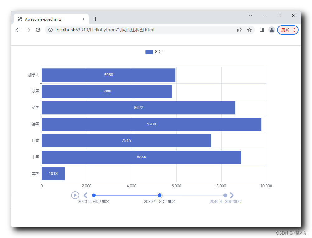 【Python】pyecharts 模块 ⑦ ( 绘制时间线柱状图 | 时间线 Timeline 简介 | 时间线 Timeline 柱状图 ...