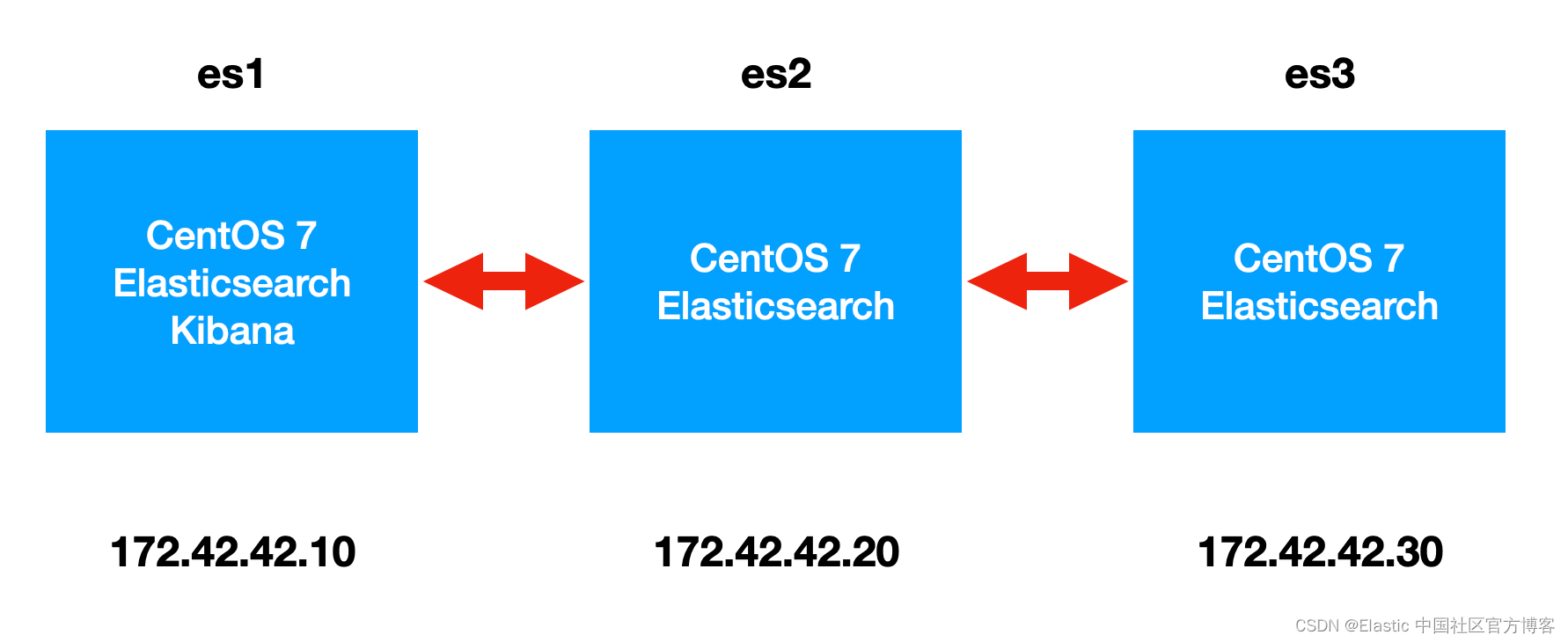 Elasticsearch：如何在 CentOS 上创建多节点的 Elasticsearch 集群 - 8.x_centos集群部署elasticsearch8.-CSDN博客
