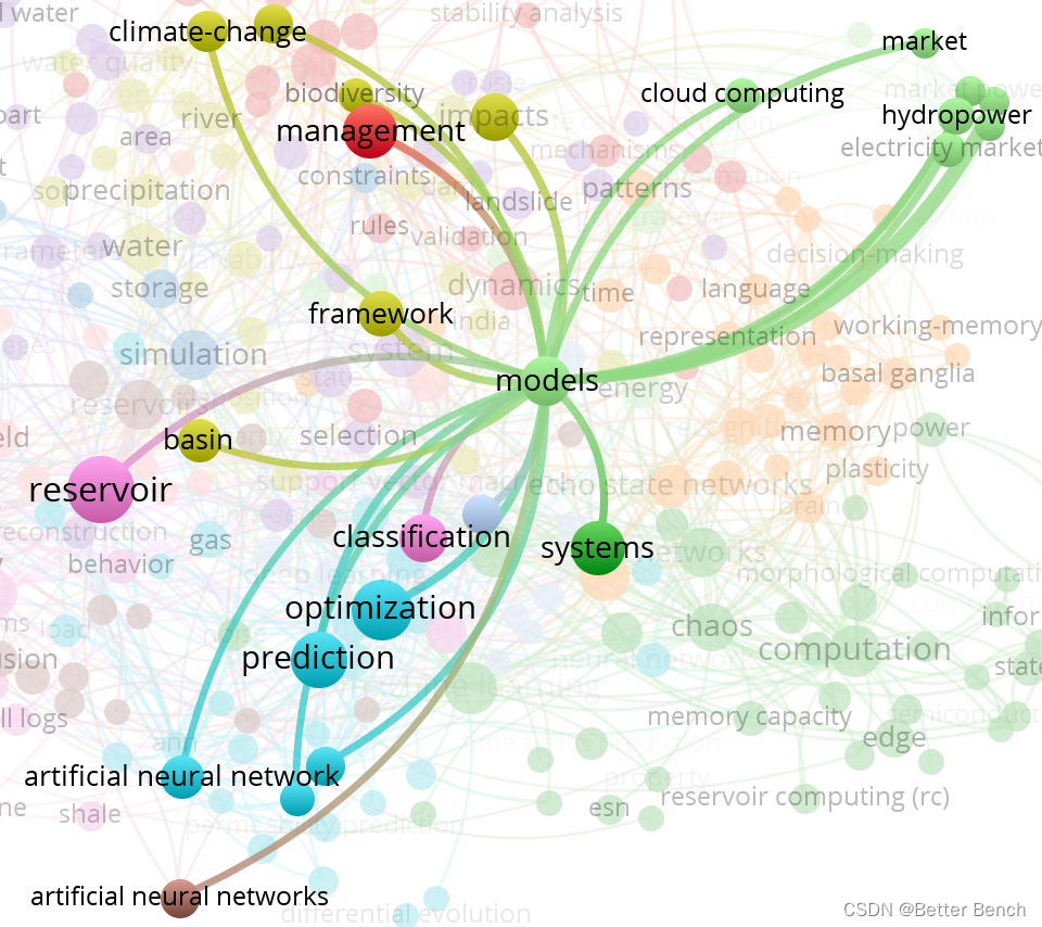 【VOSViewer】储层计算(Reservoir computing)的发展现状、研究热点、研究方向分析-CSDN博客