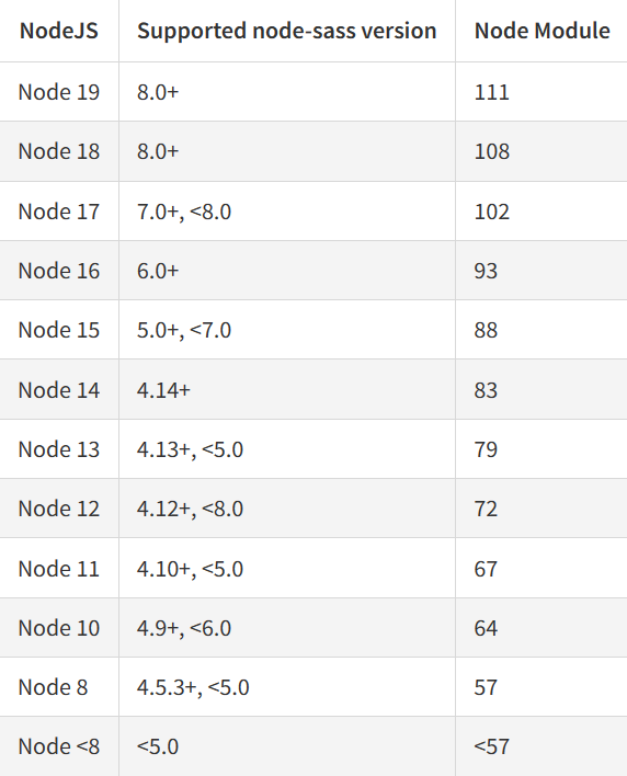 node.js和node-sass的版本问题_vue.js_爱摸鱼的小关-GitCode 开源社区