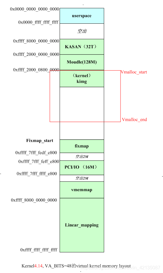 linux kernel的virtual kernel memory layout介绍(aarch64)-CSDN博客