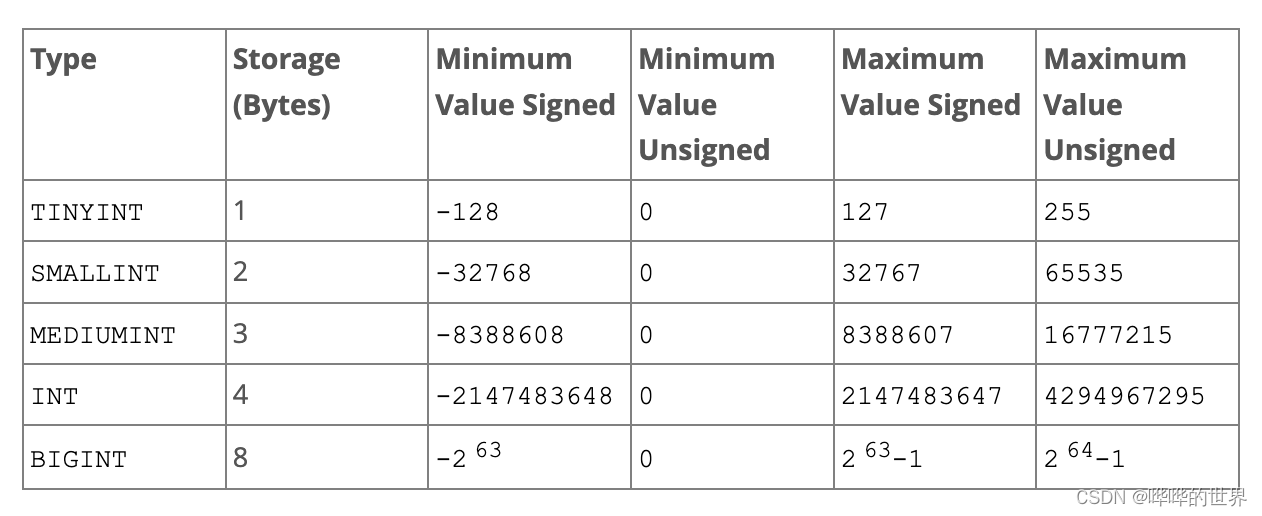 掌握 MySQL 的数据类型_article int bigint-CSDN博客