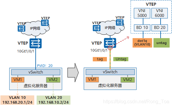 计算机网络：VLAN和VXLAN_nvgre报文格式-CSDN博客