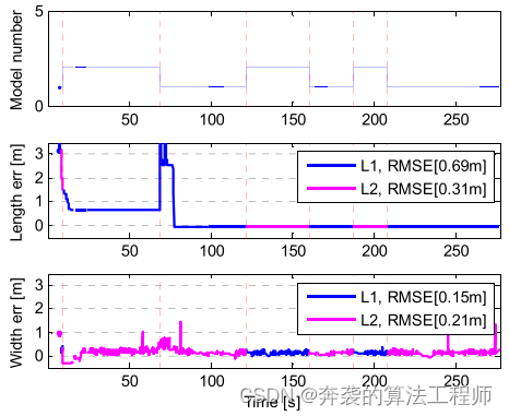 论文解读--L-Shape Model Switching-Based Precise Motion Tracking of Moving ...