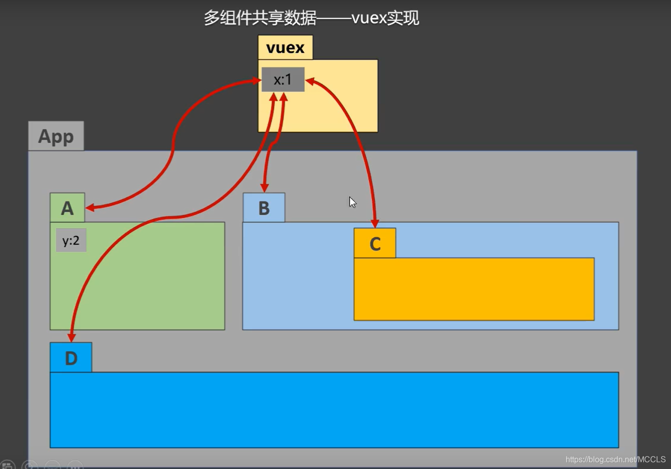 vue vuex简介（vuex与全局总线对比）_全局事件总线和vuex-CSDN博客