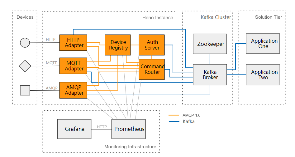 2.Eclipse-Hono使用入门_eclipse hono-CSDN博客