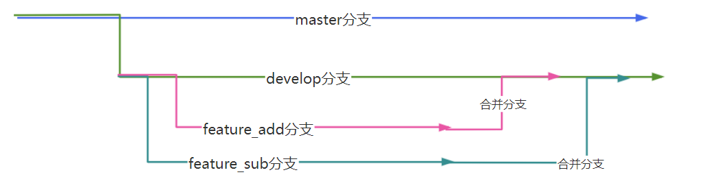 Git快速入门 3 分支创建、切换和合并 切换分支 Csdn博客