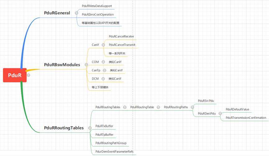 AUTOSAR知识点 之 PDUR （二）：ISOLAR-AB配置及代码分析-CSDN博客
