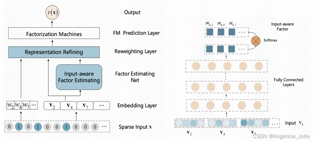 浅析特征增强&个性化在CTR预估中的经典方法和效果对比_特征增强模块-CSDN博客