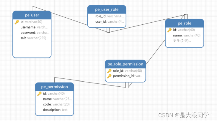 Spring Boot集成shirospringboot集成shiro的详细流程 Csdn博客