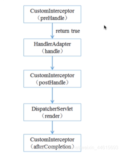 Spring MVC 学习笔记_prehandle 返回响应数据-CSDN博客