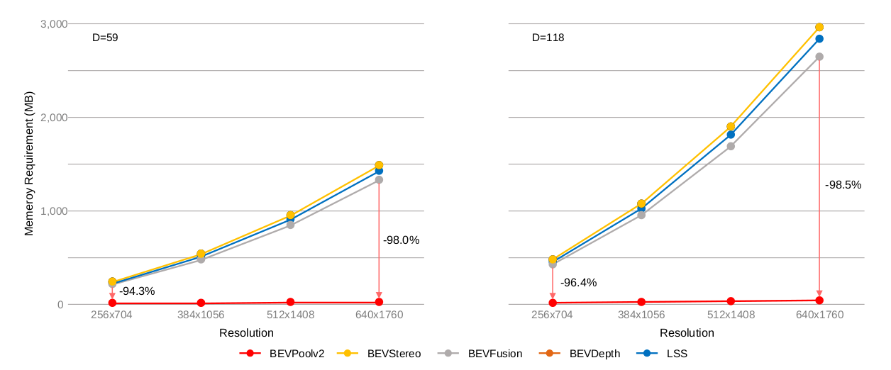 BEVPoolv2 A Cutting-edge Implementation of BEVDet Toward Deployment 论文学习-CSDN博客