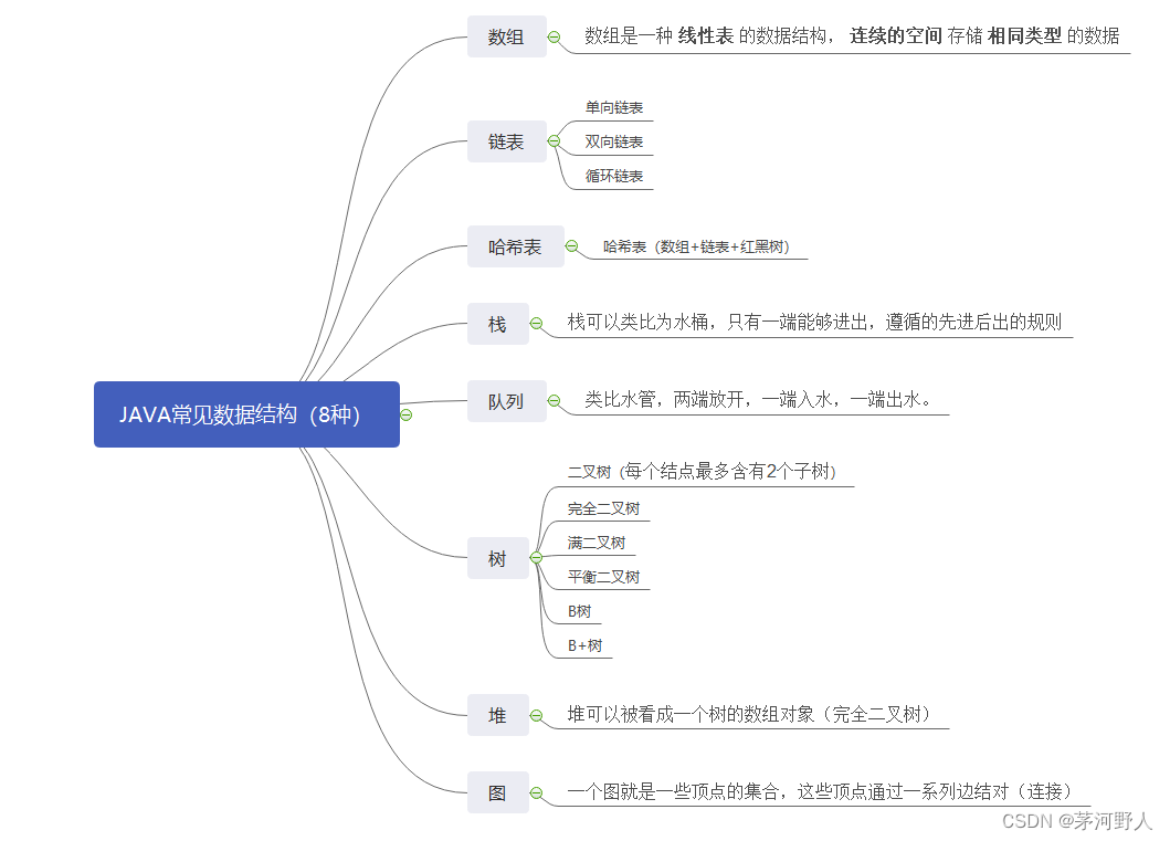 Java架构之路（java常见的数据结构）java之路 Csdn博客 