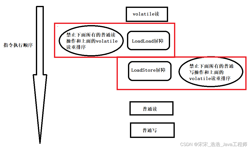 Java——聊聊JUC中的volatile与内存屏障_volatile读写屏障-CSDN博客