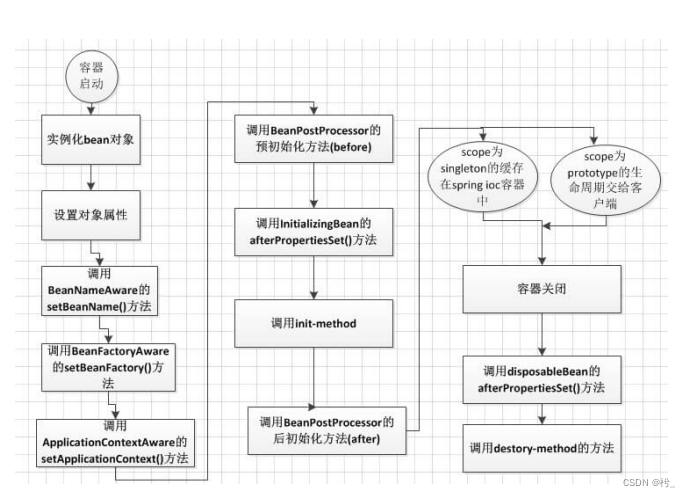 java面试:spring bean的生命周期_java面试 bean的生命周期aware影响单个bean-CSDN博客