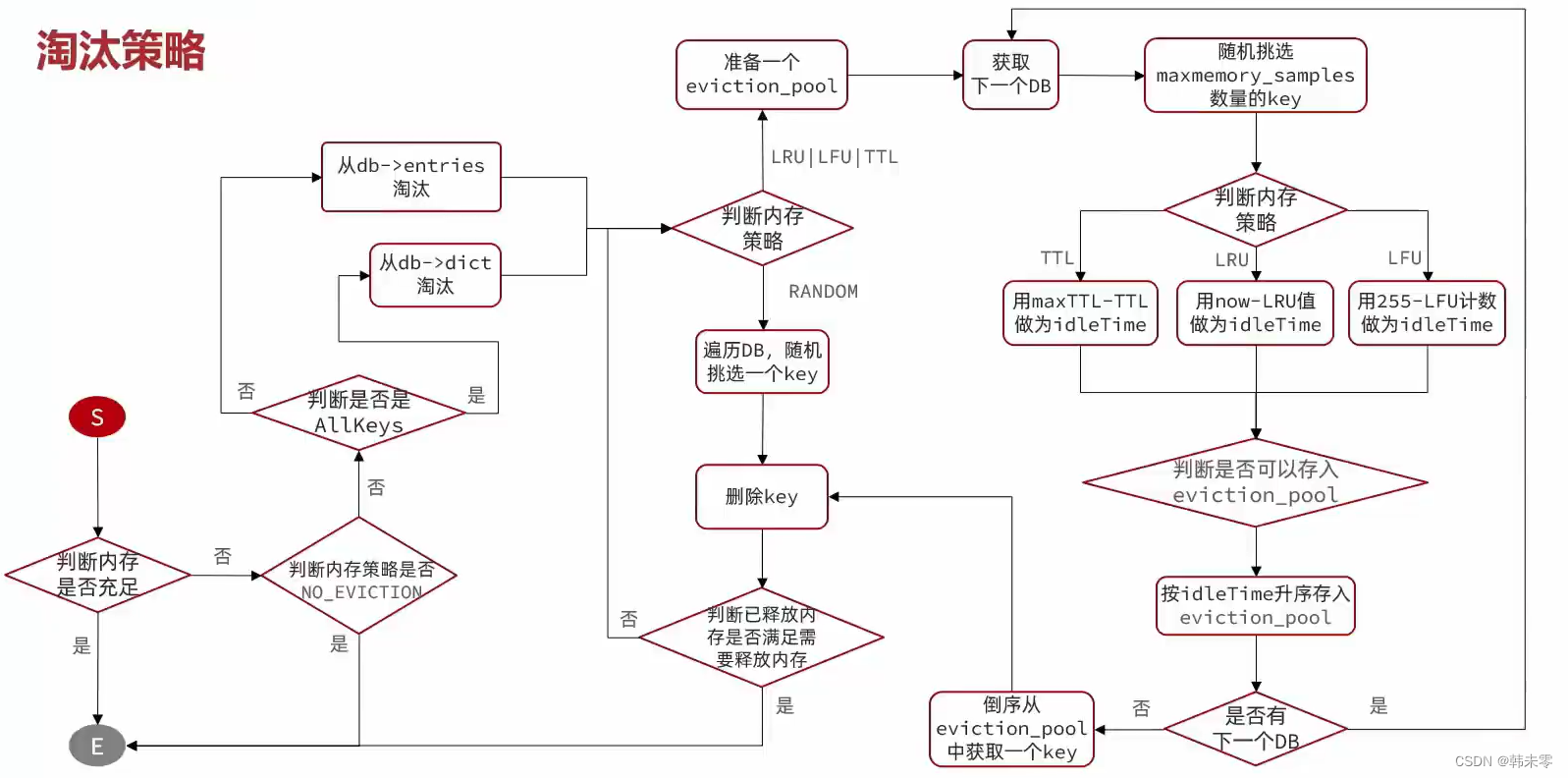 redis || 内存策略_redis beforesleep-CSDN博客