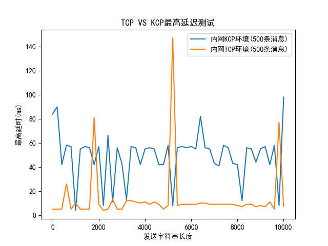 Java中使用kcp协议——性能测试及应用java Kcp Csdn博客 