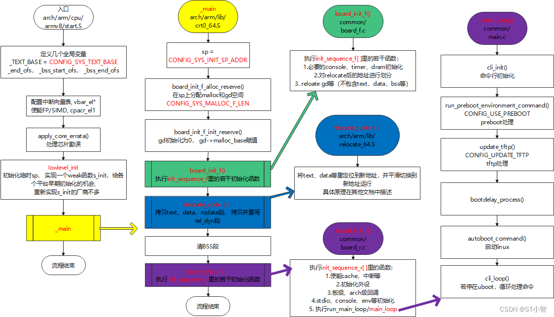 Linux系统中u-boot启动流程分析（详解）_如何确定我的linux操作系统是否启用了secure boot-CSDN博客
