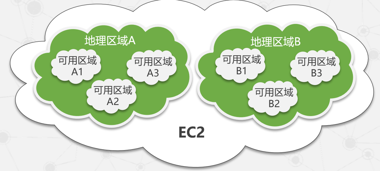 Amazon云计算AWS之[2]弹性计算云EC2_aws ec2-CSDN博客