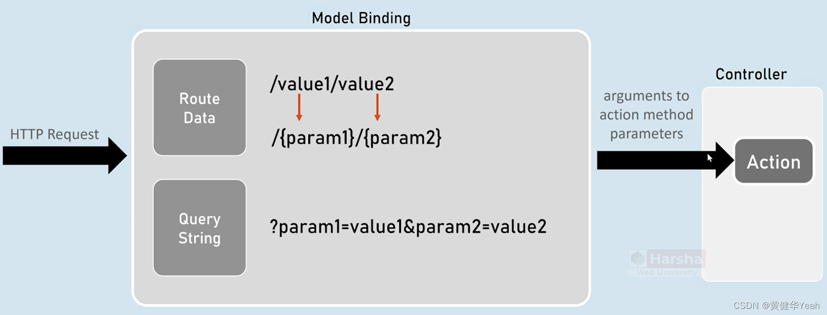 049 FromQuery和FromRoute特性-CSDN博客