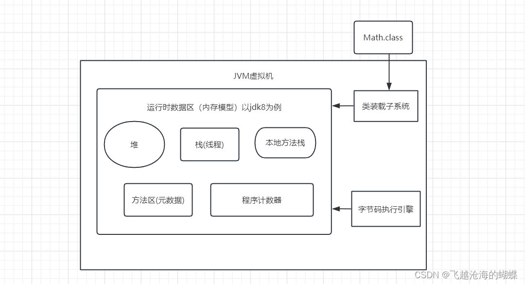 JVM-2.JVM内存模型深度剖析与优化_2.jvm内存模型的详细流转-CSDN博客