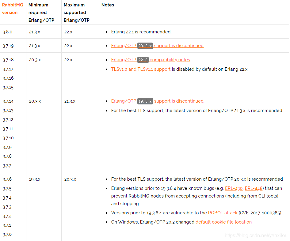 Centos7 安装 Rabbitmq、Erlang_2025 年 erlang-solutions-1.0-1.noarch.rpm下载地址失效-CSDN博客
