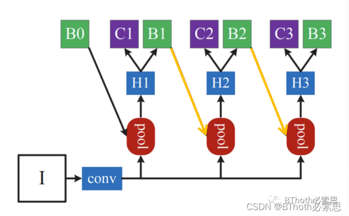 CVPR经典车道线检测CLRNet技术拆解-CSDN博客