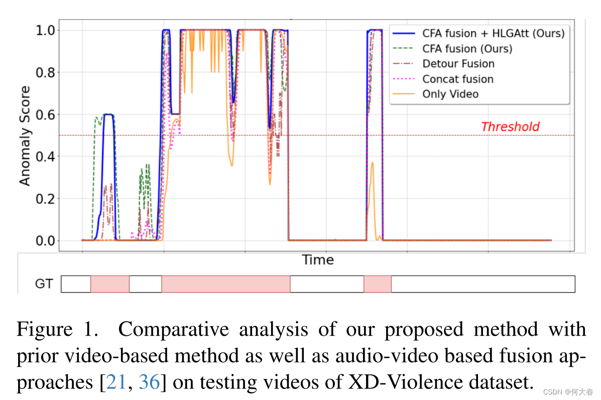 【视频异常检测】Cross-Modal Fusion and Attention Mechanism for Weakly Supervised Video Anomaly Detection ...