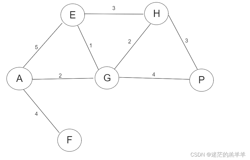 (Dijkstra)迪杰斯特拉算法_java dijkstra临接表是什么-CSDN博客