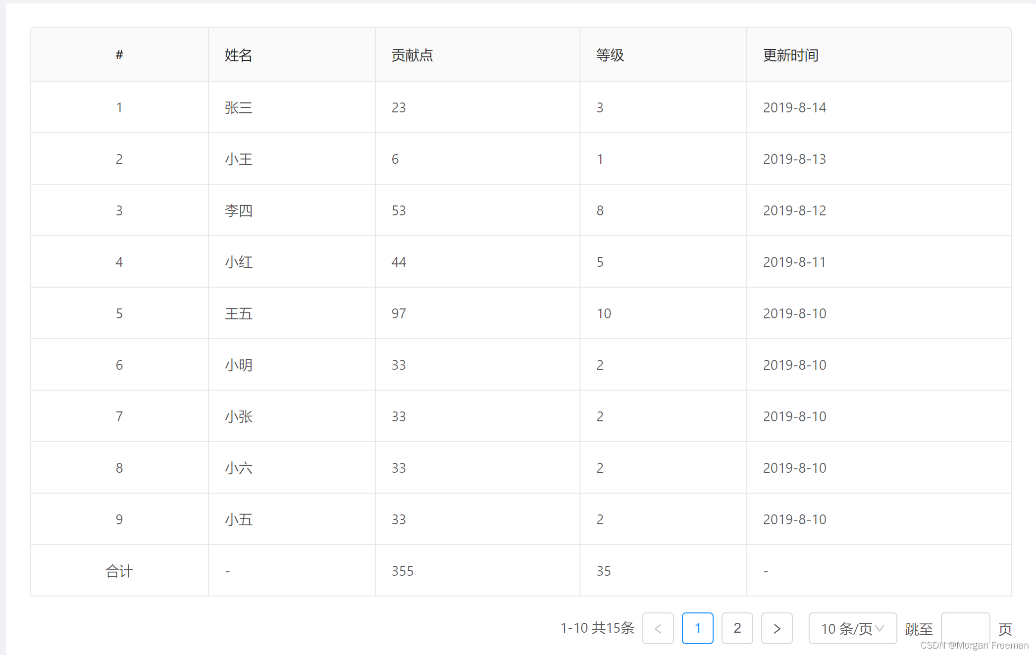 Jeecg框架表格合计解决方案 Jeecgboot统计金额 Csdn博客