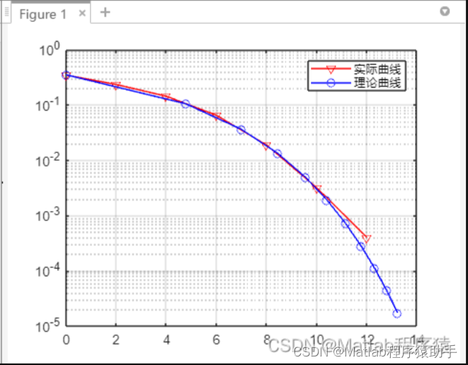 【MATLAB源码-第7期】基于matlab的8PSK的实际误码率BER和理论误码率BER对比仿真。_8psk理论误码率-CSDN博客