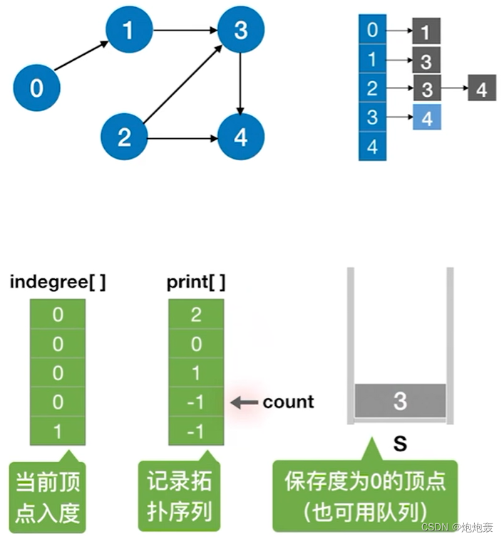 拓扑排序详解 Csdn博客 