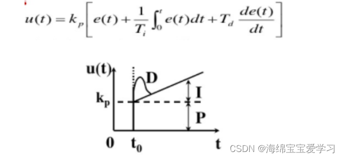 Fpga学习之实现pid算法fpga Pid Csdn博客