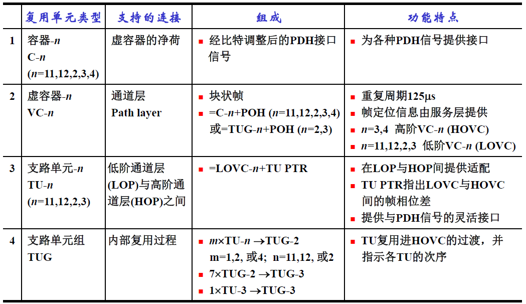 SDH与PDH对比解析-CSDN博客