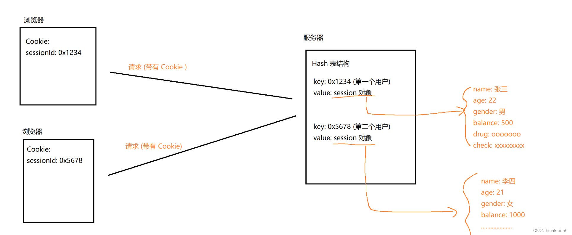 【JavaEE初阶系列】——理解Cookie 和 Session以及相关API_javaee session-CSDN博客