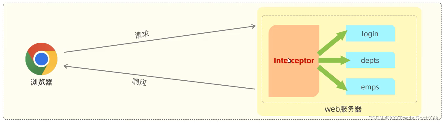 深入理解Web会话管理：JWT、Cookie、Session与JavaWeb过滤器与拦截器的应用,-CSDN博客