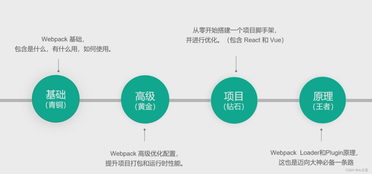 Webpack5 从入门到原理_webpack5中文文档-CSDN博客