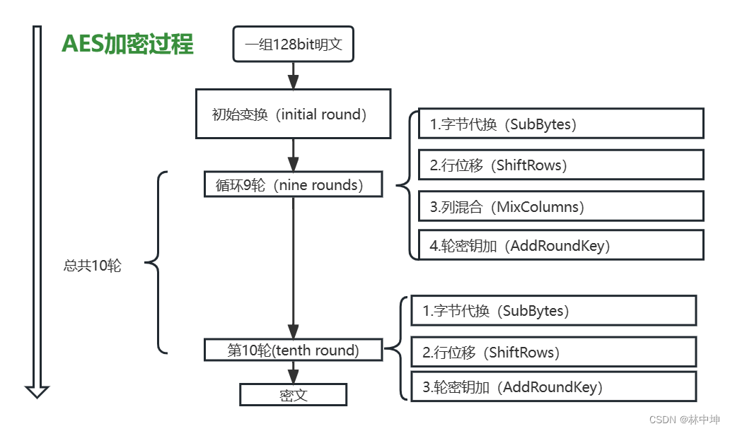 Aes加密标准详解 Csdn博客