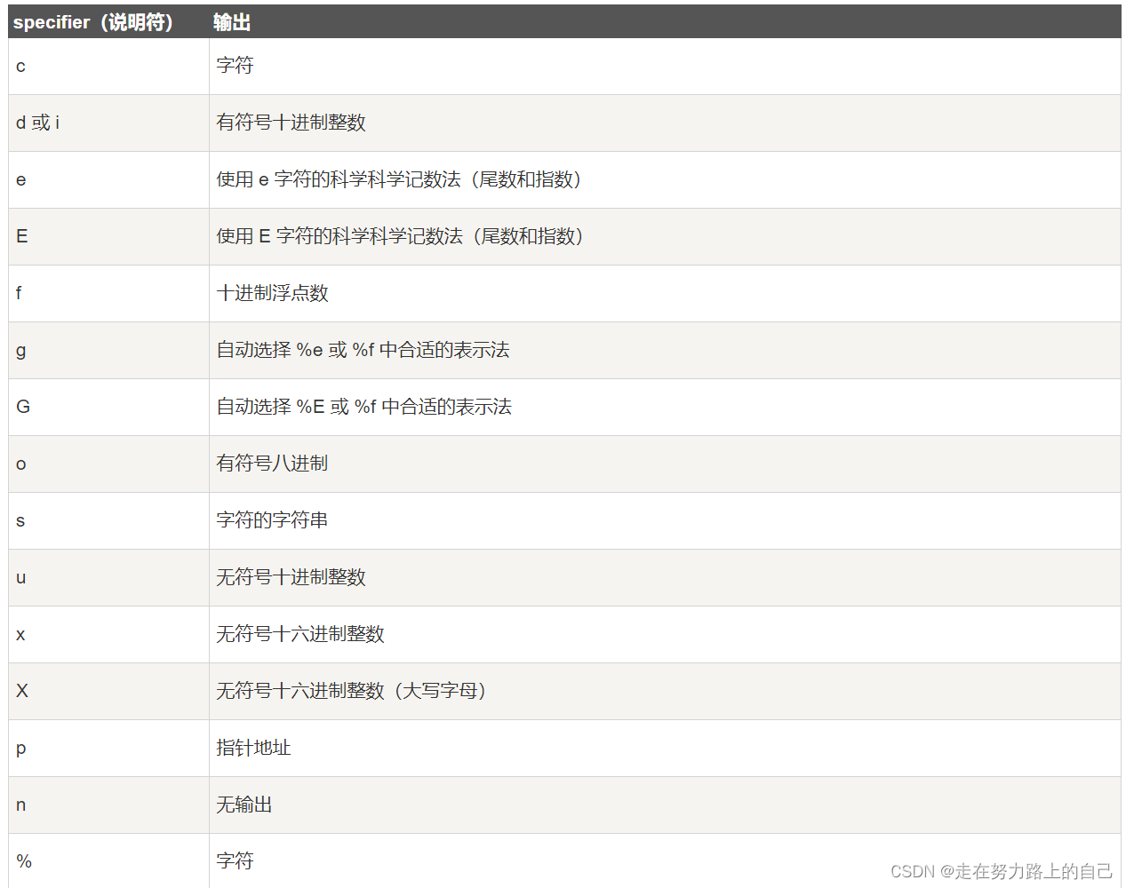 文件操作（二、scanf/fscanf/sscanf 与printf/fprintf/sprintf 、fseek与ftell与rewind ...
